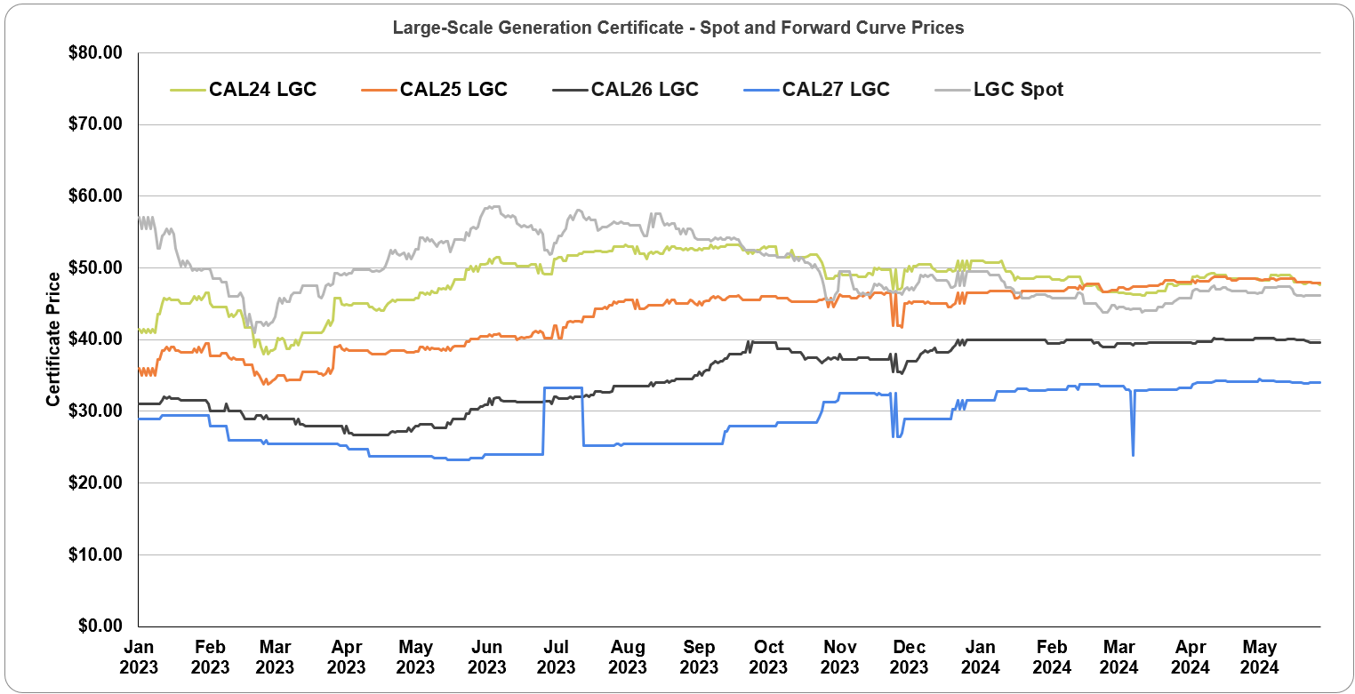 Market Insights: Energy & Certificate Prices