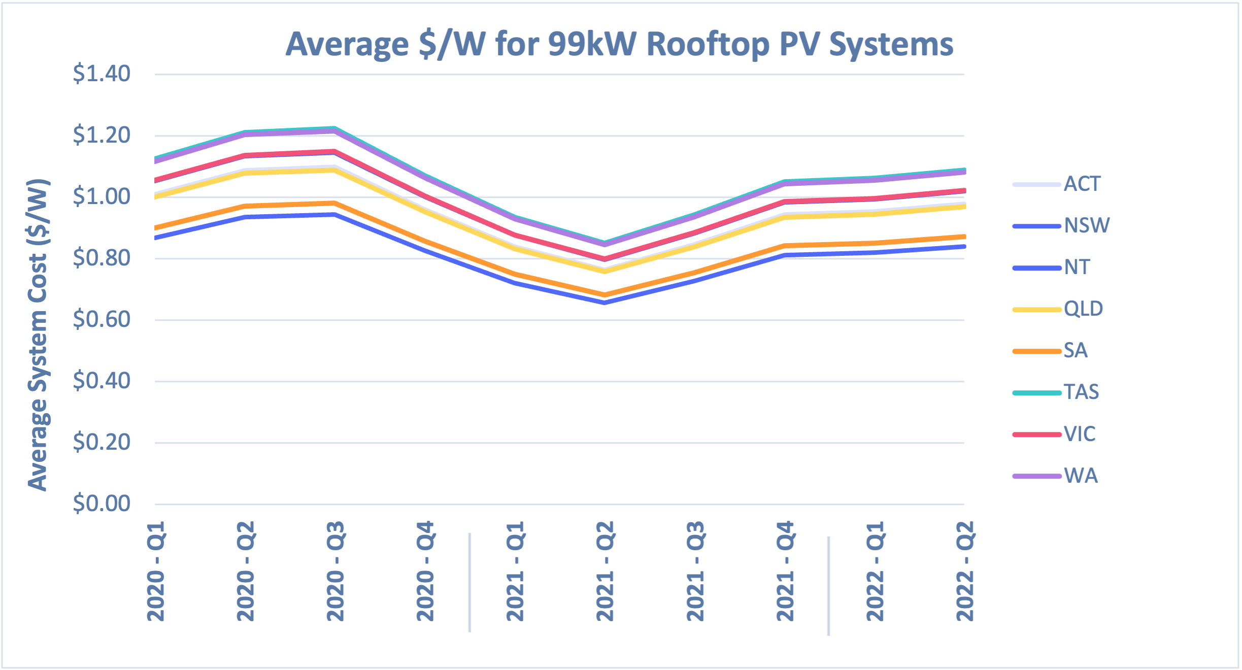Q2 2022 - Solar Price Update